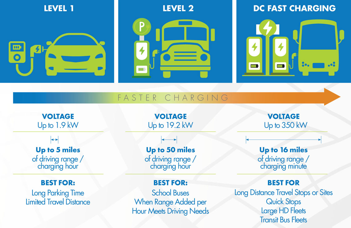 EV Charger Types Explained Level 1 2 DC Fast Charging Guide EV Charger Types Explained Level 1 2 DC Fast Charging Guide